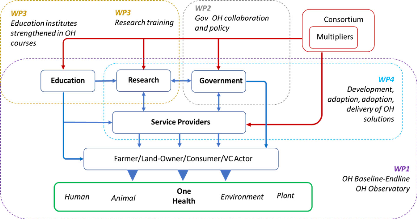 Capacitating One Health in Eastern and Southern Africa (COHESA) | ISAAA - AFRICENTER